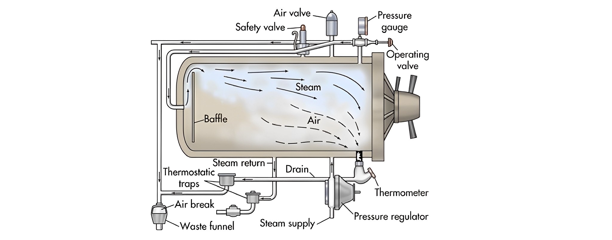 ความแตกต่างของ DISINFECTION VS STERILIZATION และ INDICATORS | Best Equipment Center Co., Ltd. (BEC)